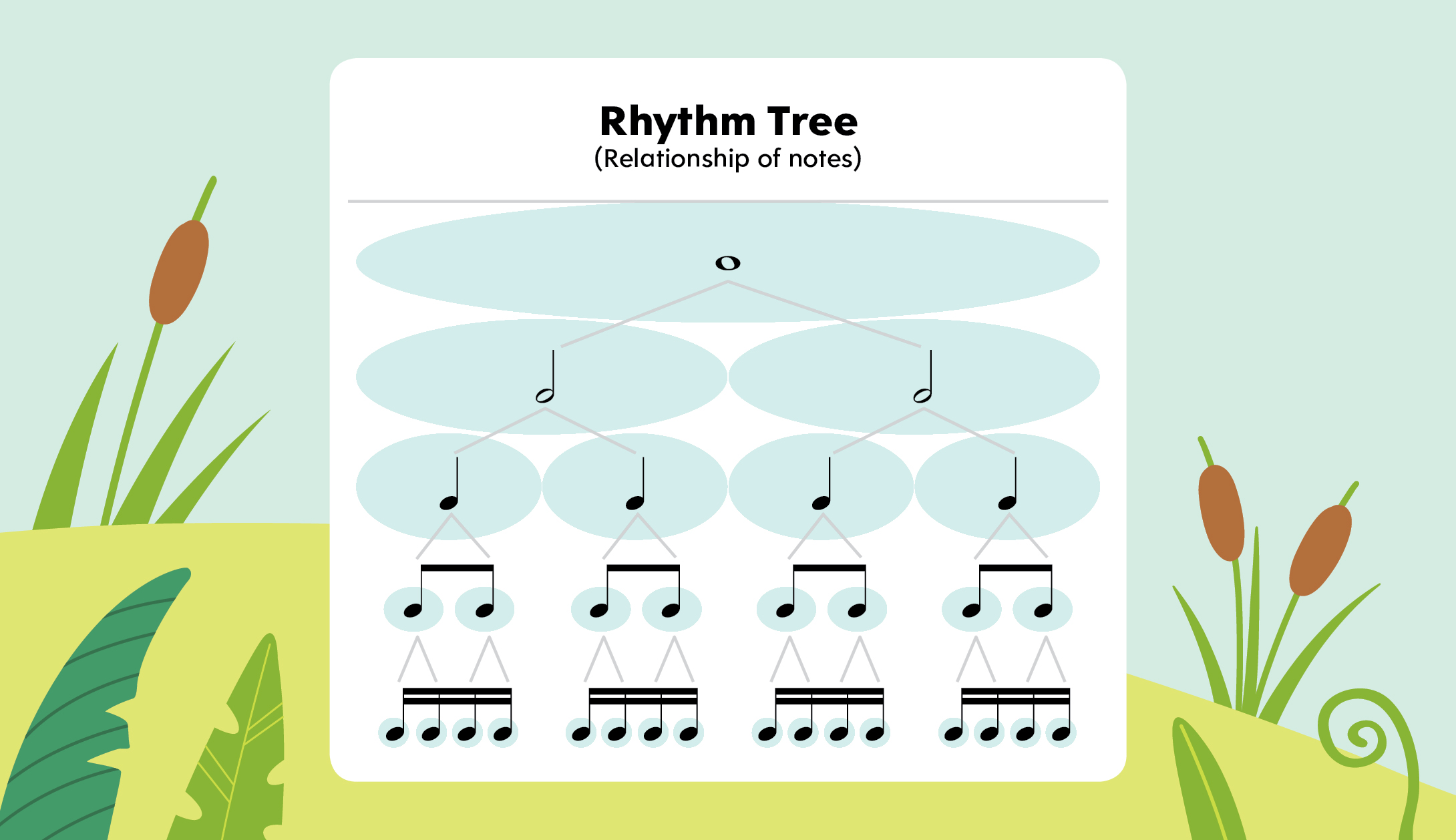 Rhythm Tree Diagram